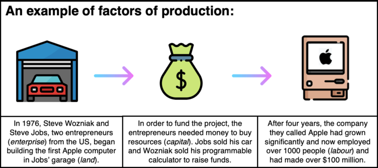 What are the factors of production?