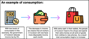 What is consumption?
